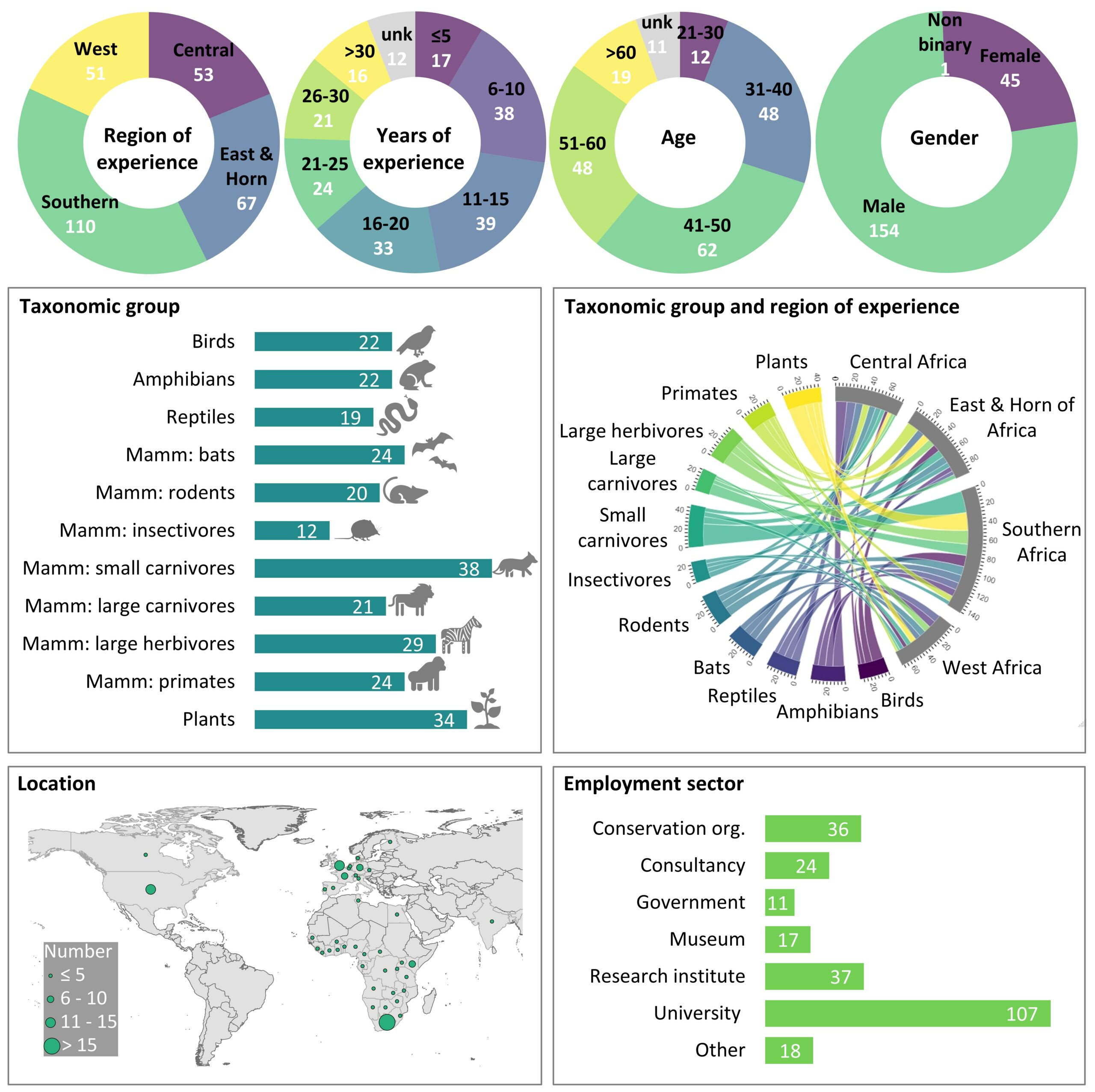 The bii4africa dataset of faunal and floral population intactness ...